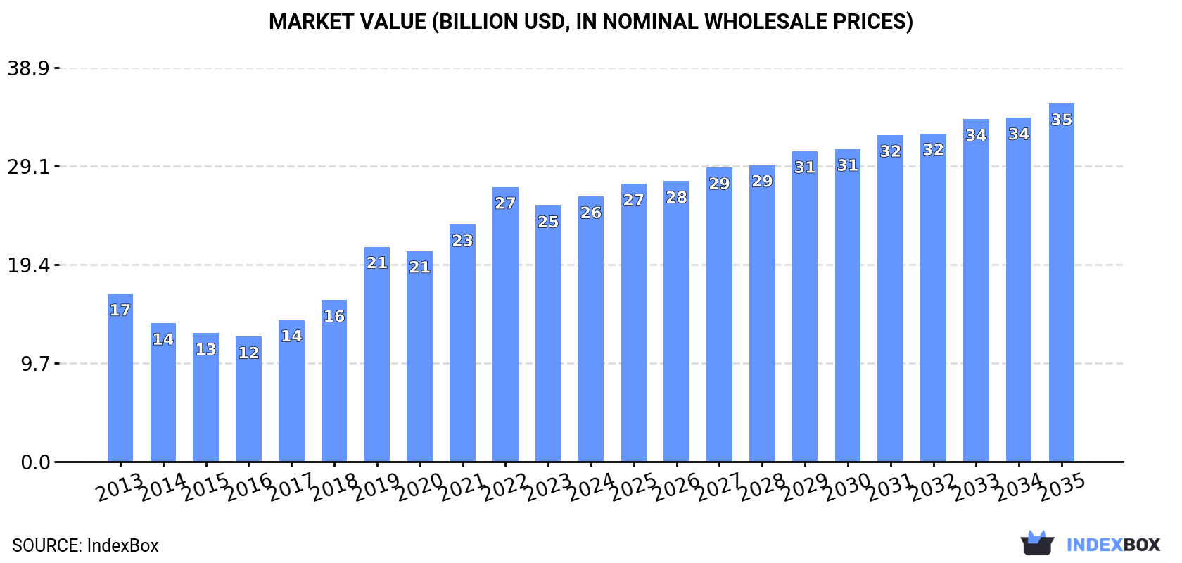 Market Value (billion USD, nominal wholesale prices)