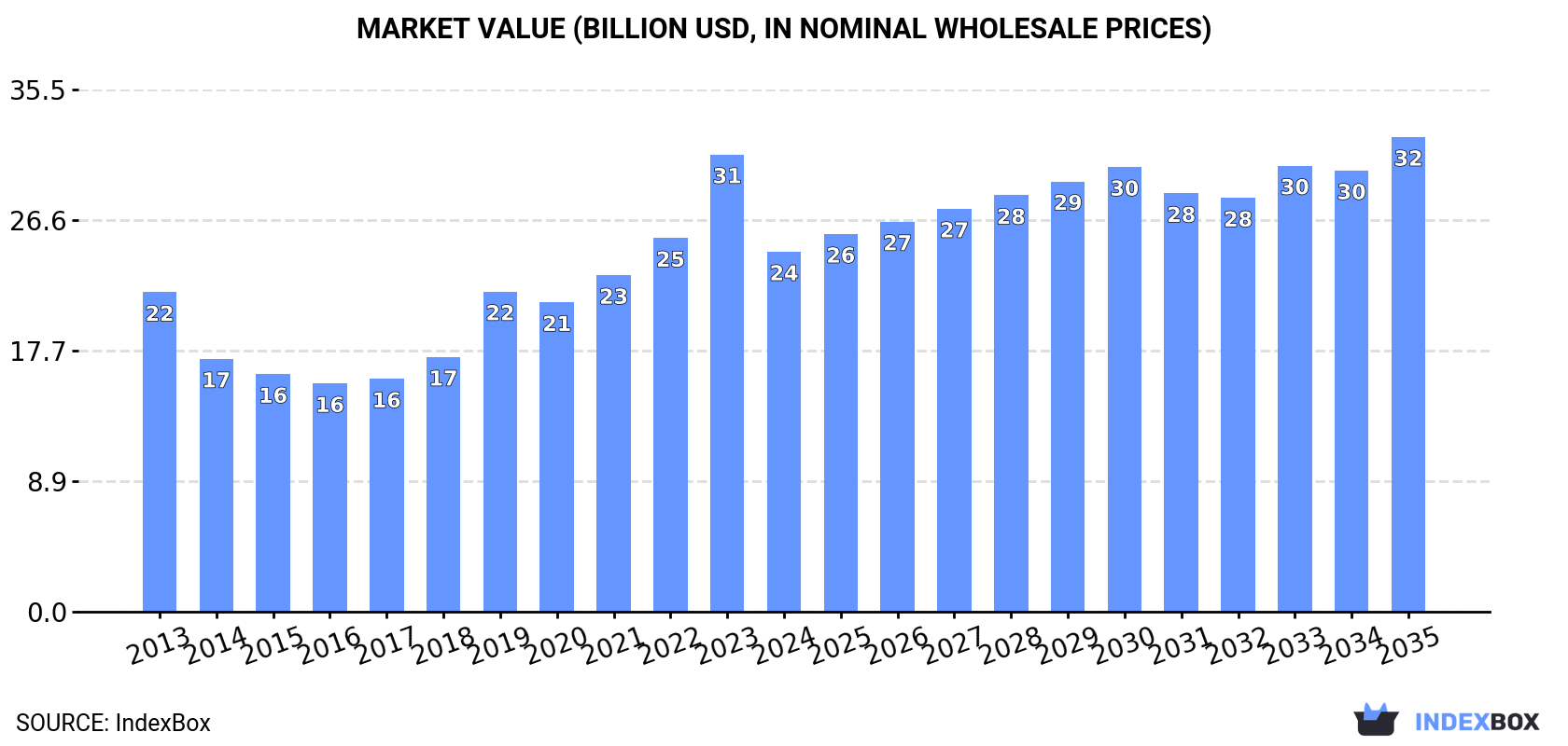 Market Value (billion USD, nominal wholesale prices)
