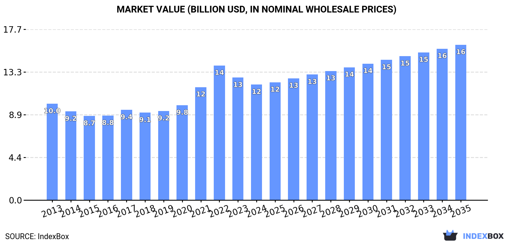 Market Value (billion USD, nominal wholesale prices)