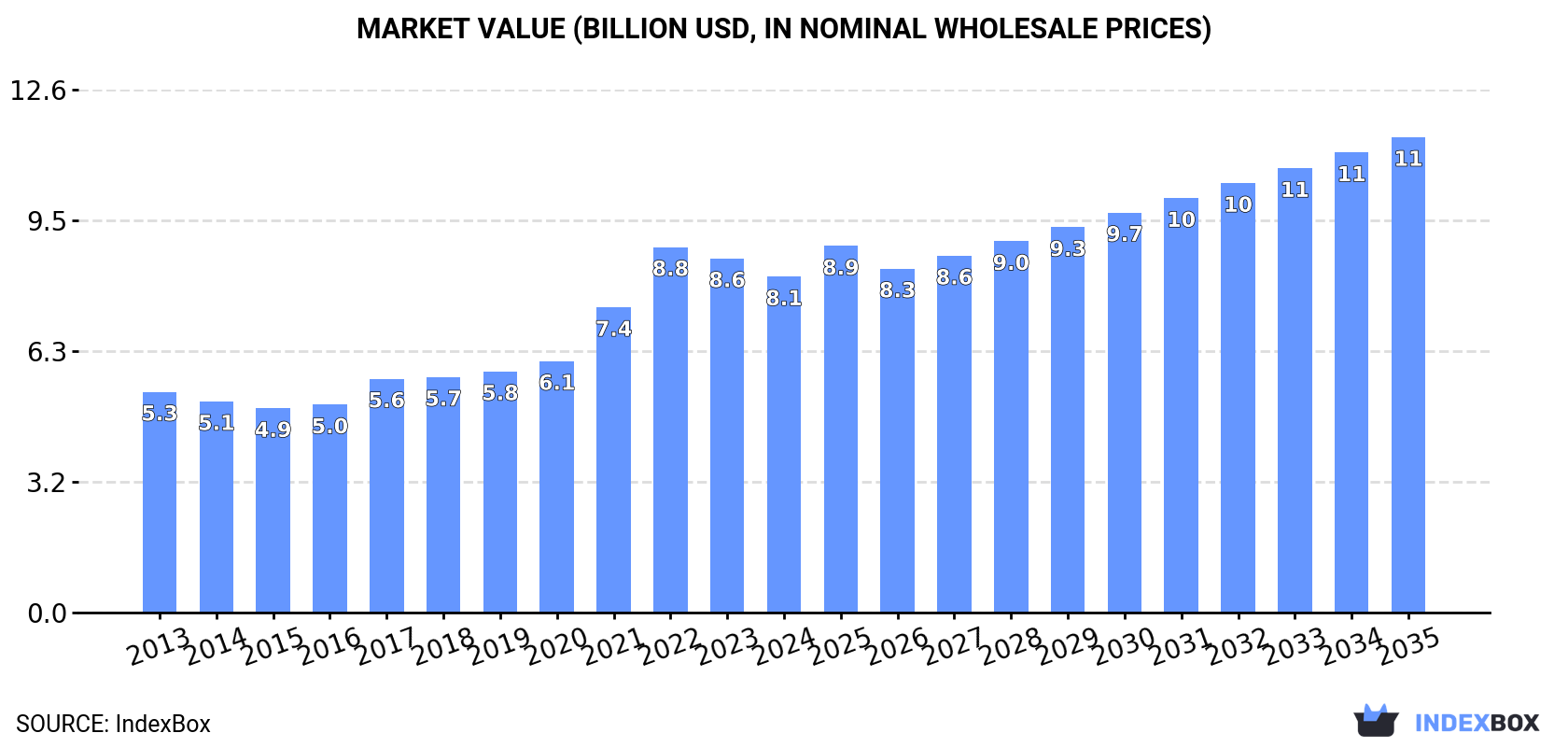 Market Value (billion USD, nominal wholesale prices)