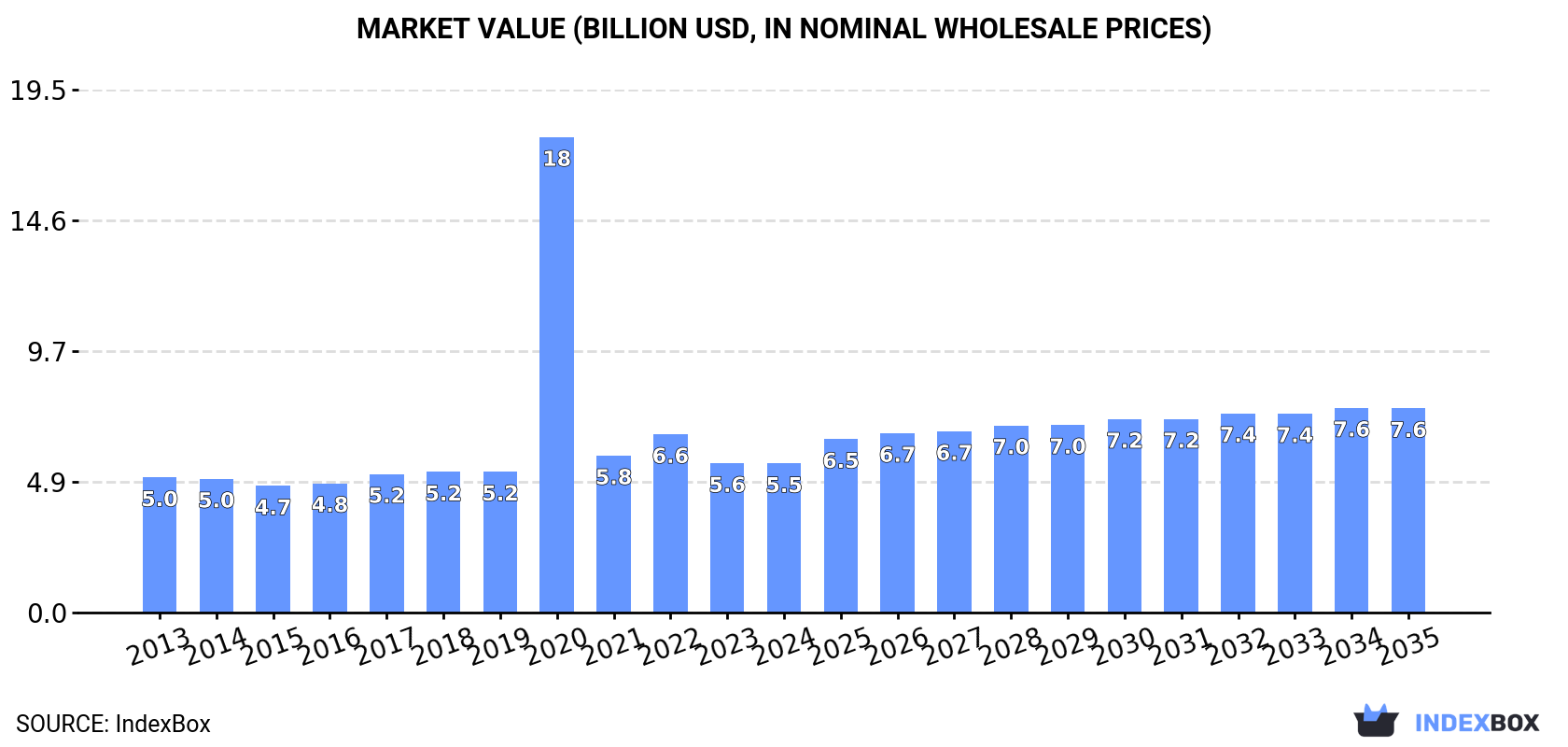 Market Value (billion USD, nominal wholesale prices)
