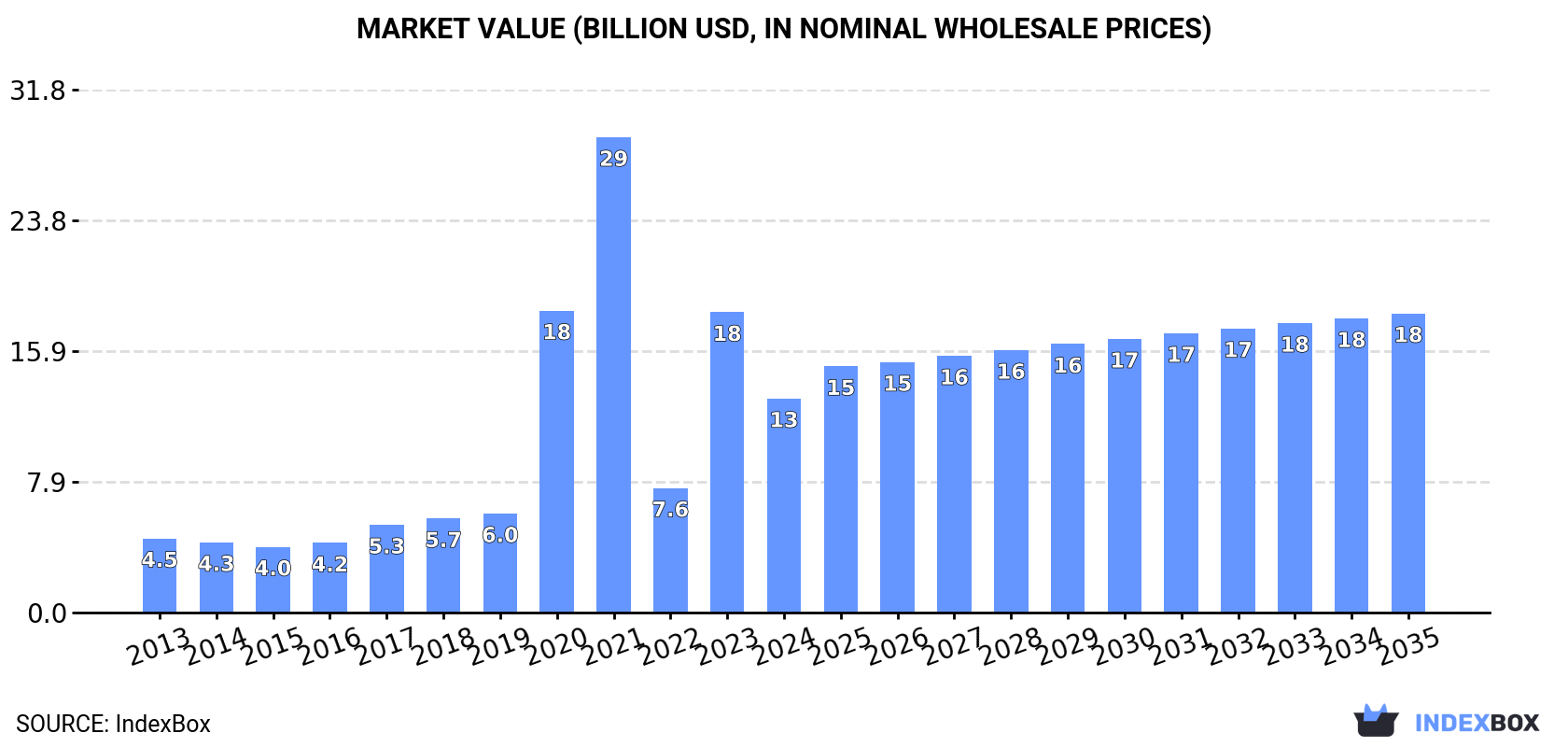 Market Value (billion USD, nominal wholesale prices)