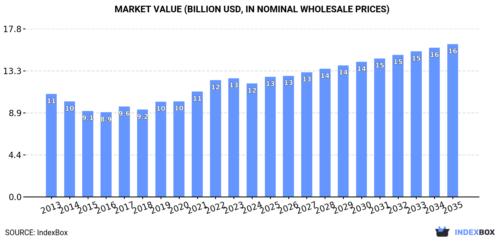 Market Value (billion USD, nominal wholesale prices)