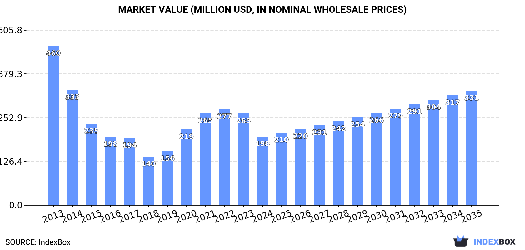 Market Value (million USD, nominal wholesale prices)