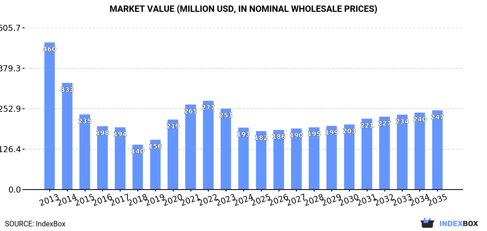 Market Value (million USD, nominal wholesale prices)