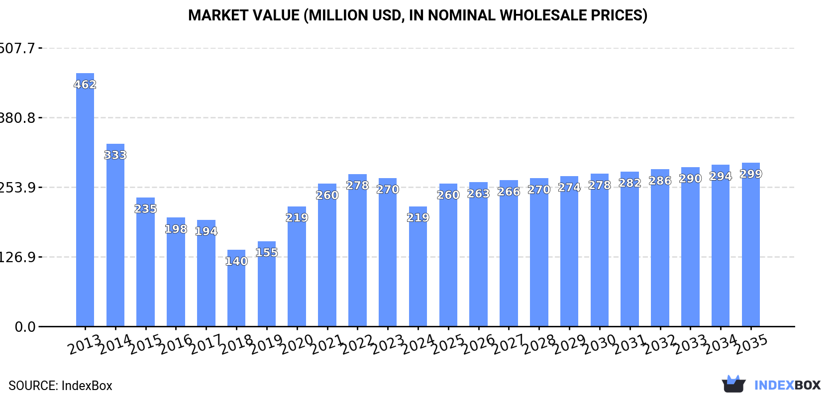 Market Value (million USD, nominal wholesale prices)
