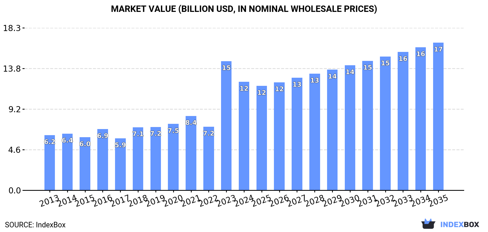 Market Value (billion USD, nominal wholesale prices)