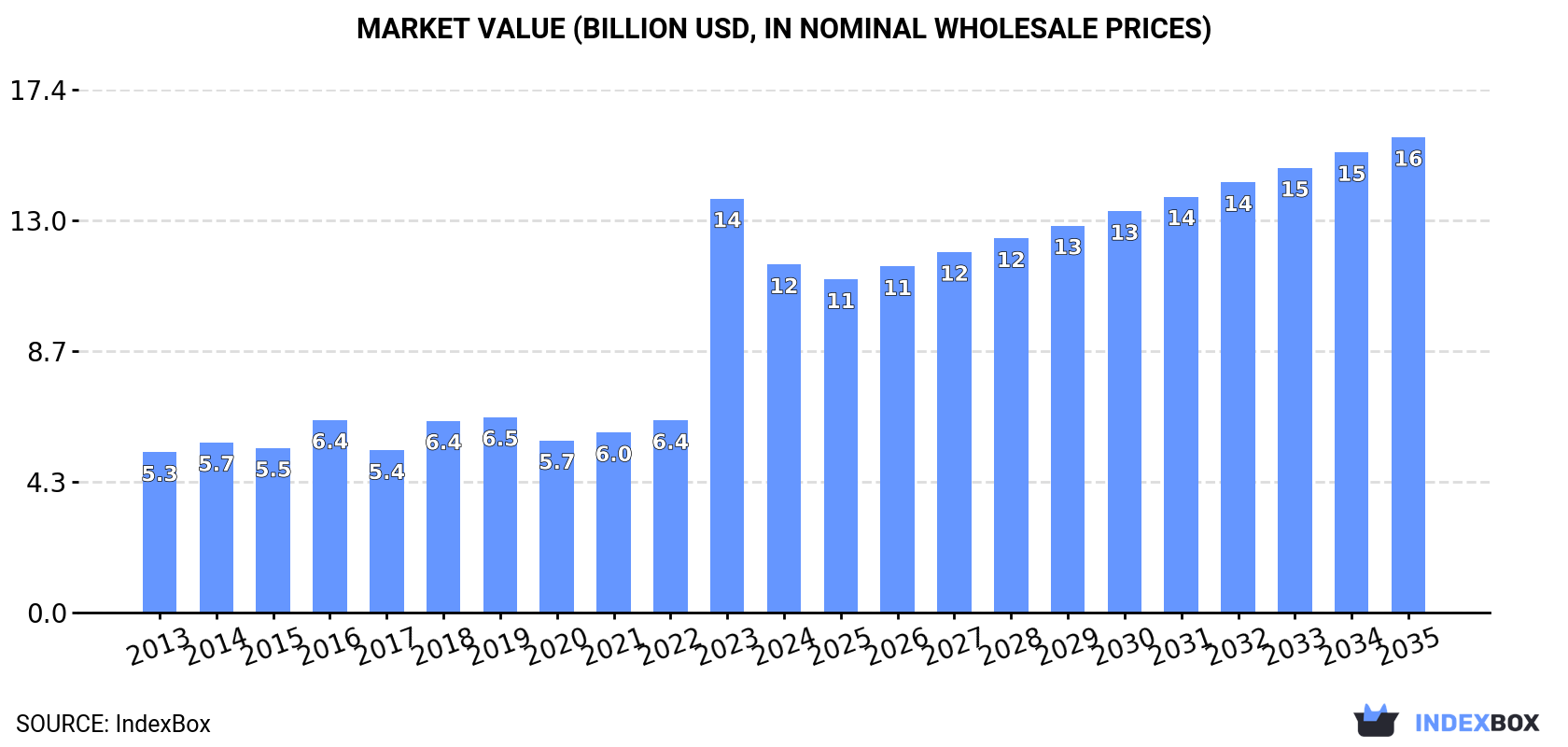 Market Value (billion USD, nominal wholesale prices)