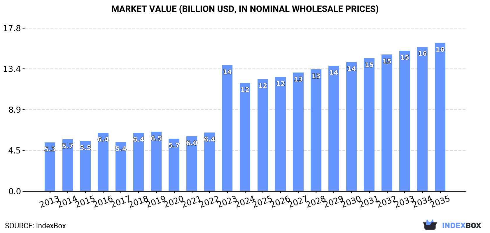 Market Value (billion USD, nominal wholesale prices)