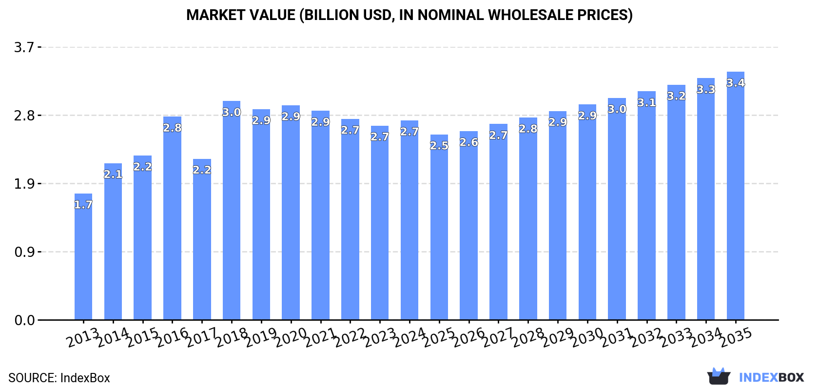 Market Value (billion USD, nominal wholesale prices)