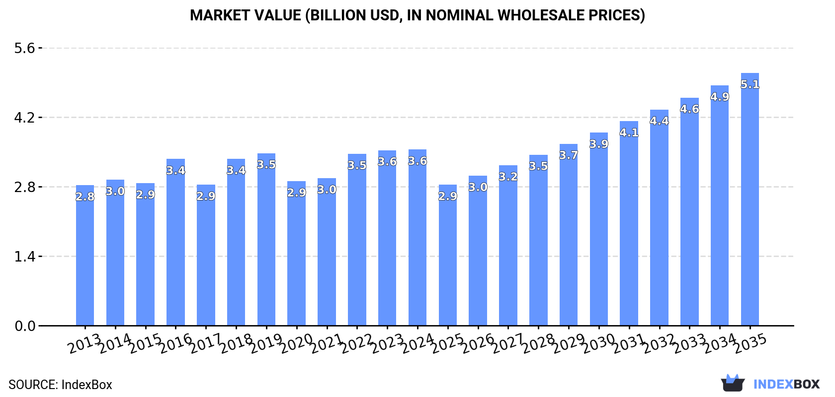 Market Value (billion USD, nominal wholesale prices)