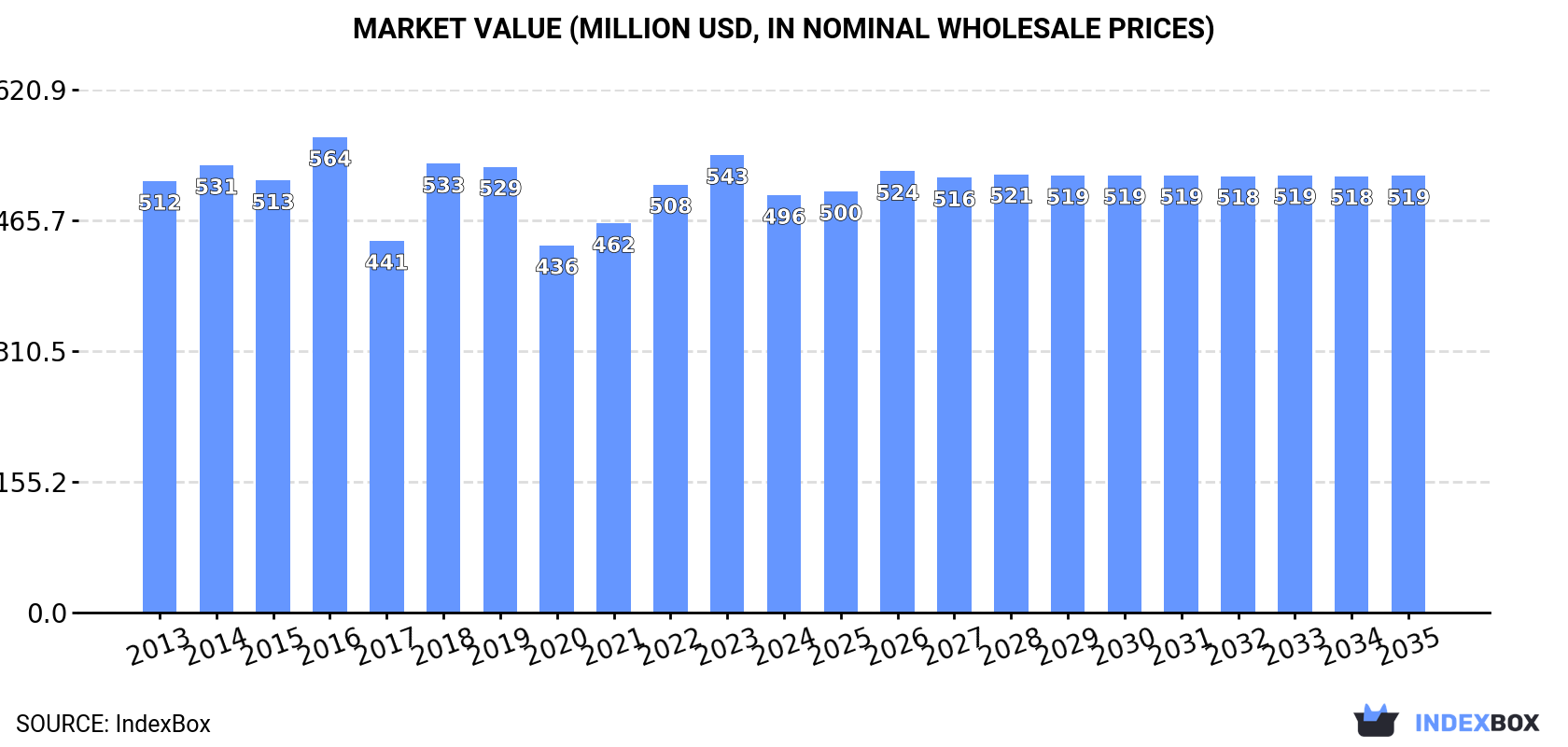Market Value (million USD, nominal wholesale prices)