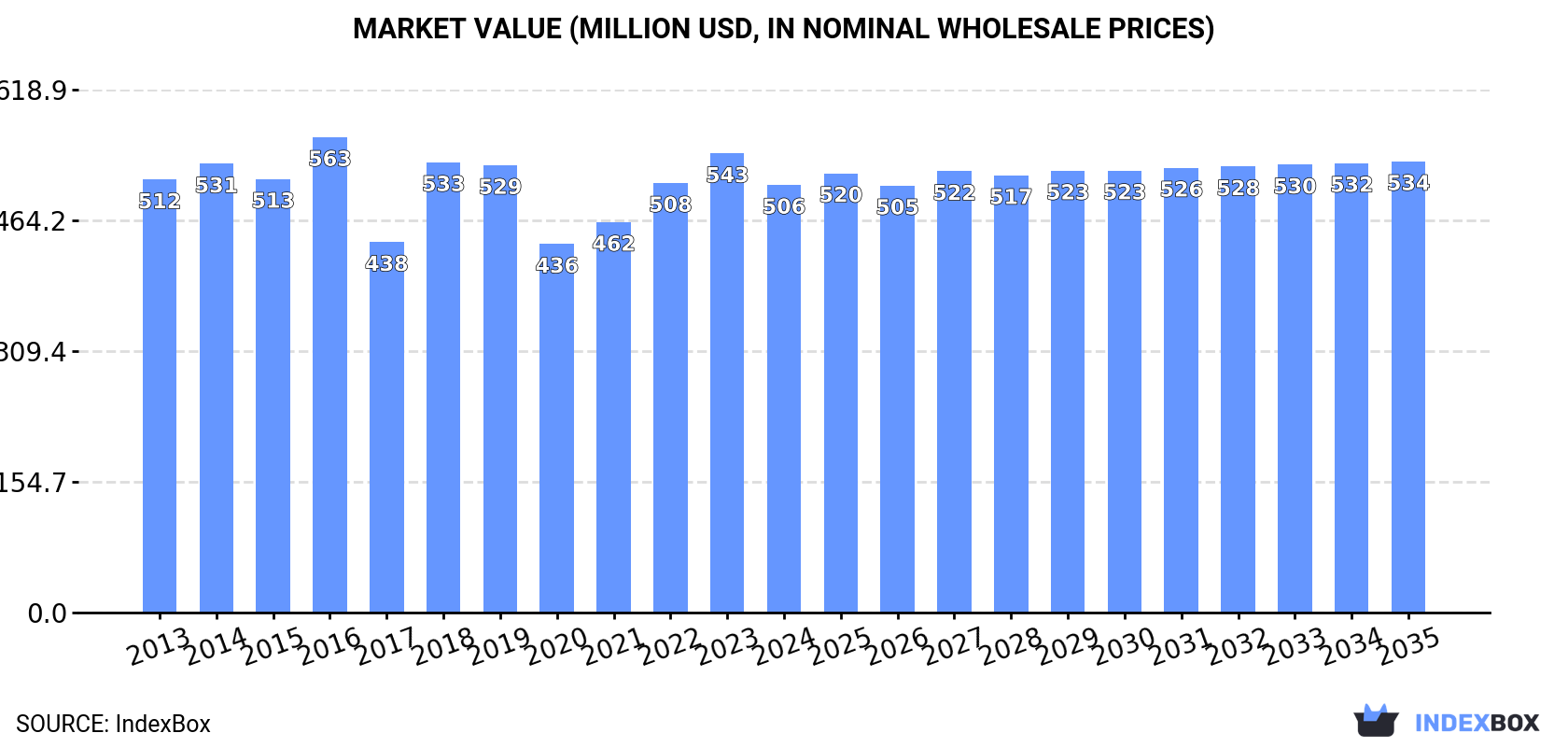 Market Value (million USD, nominal wholesale prices)