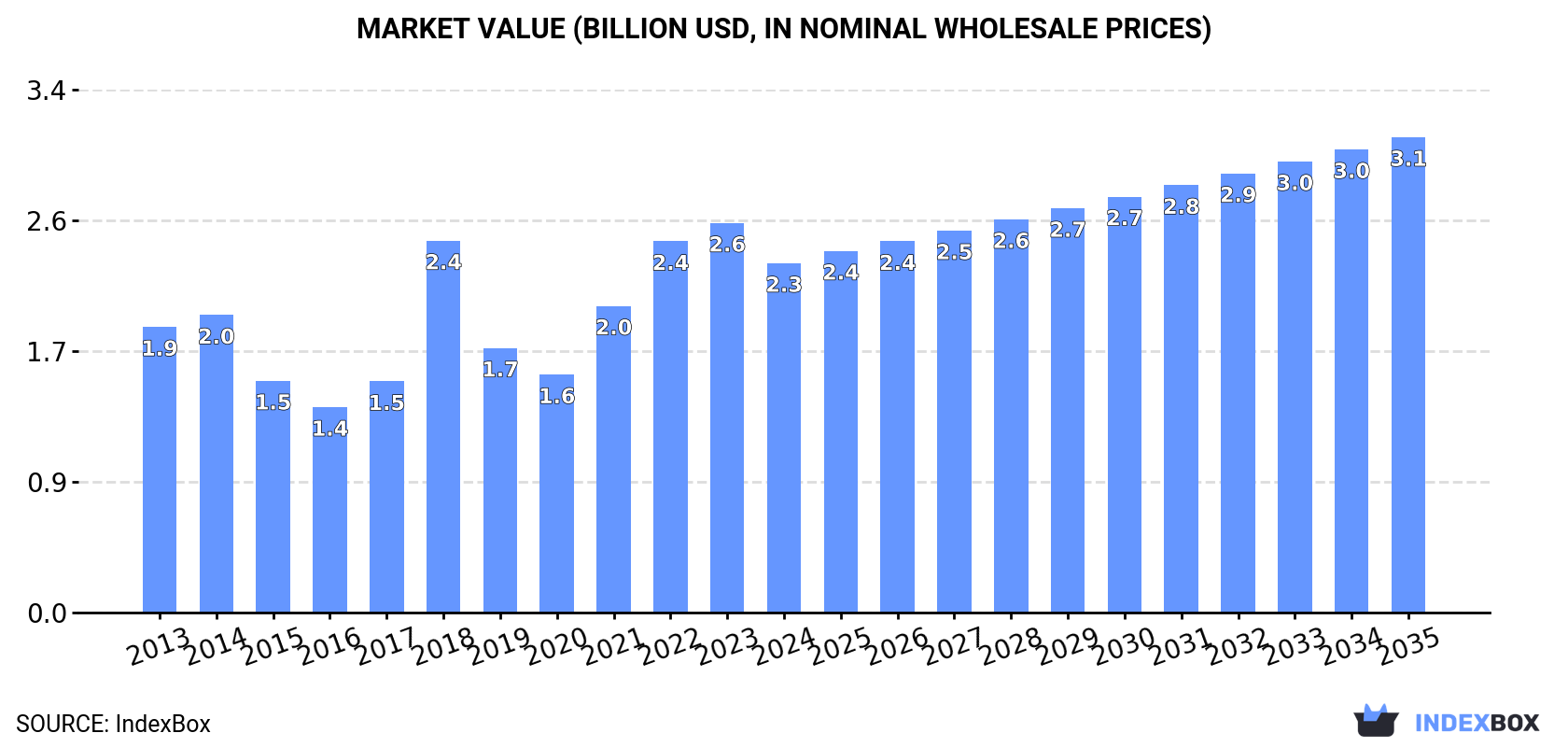 Market Value (billion USD, nominal wholesale prices)