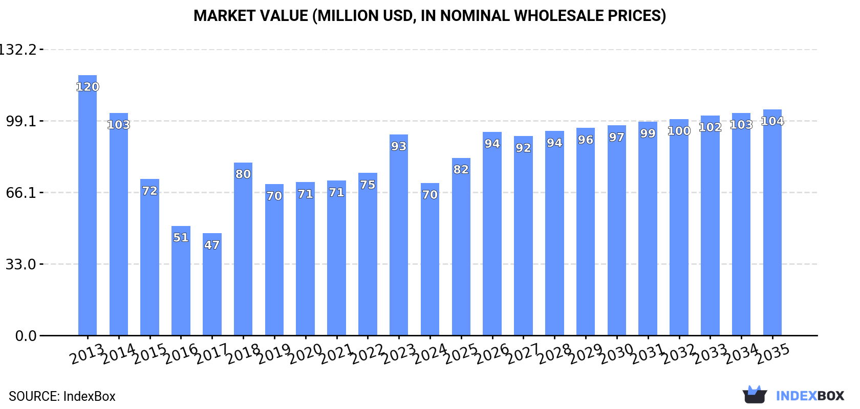 Market Value (million USD, nominal wholesale prices)