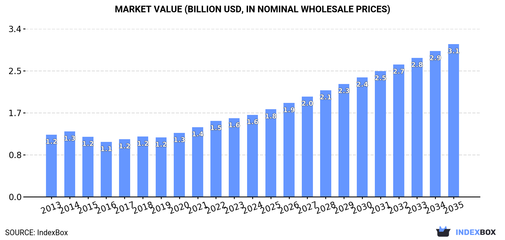 Market Value (billion USD, nominal wholesale prices)