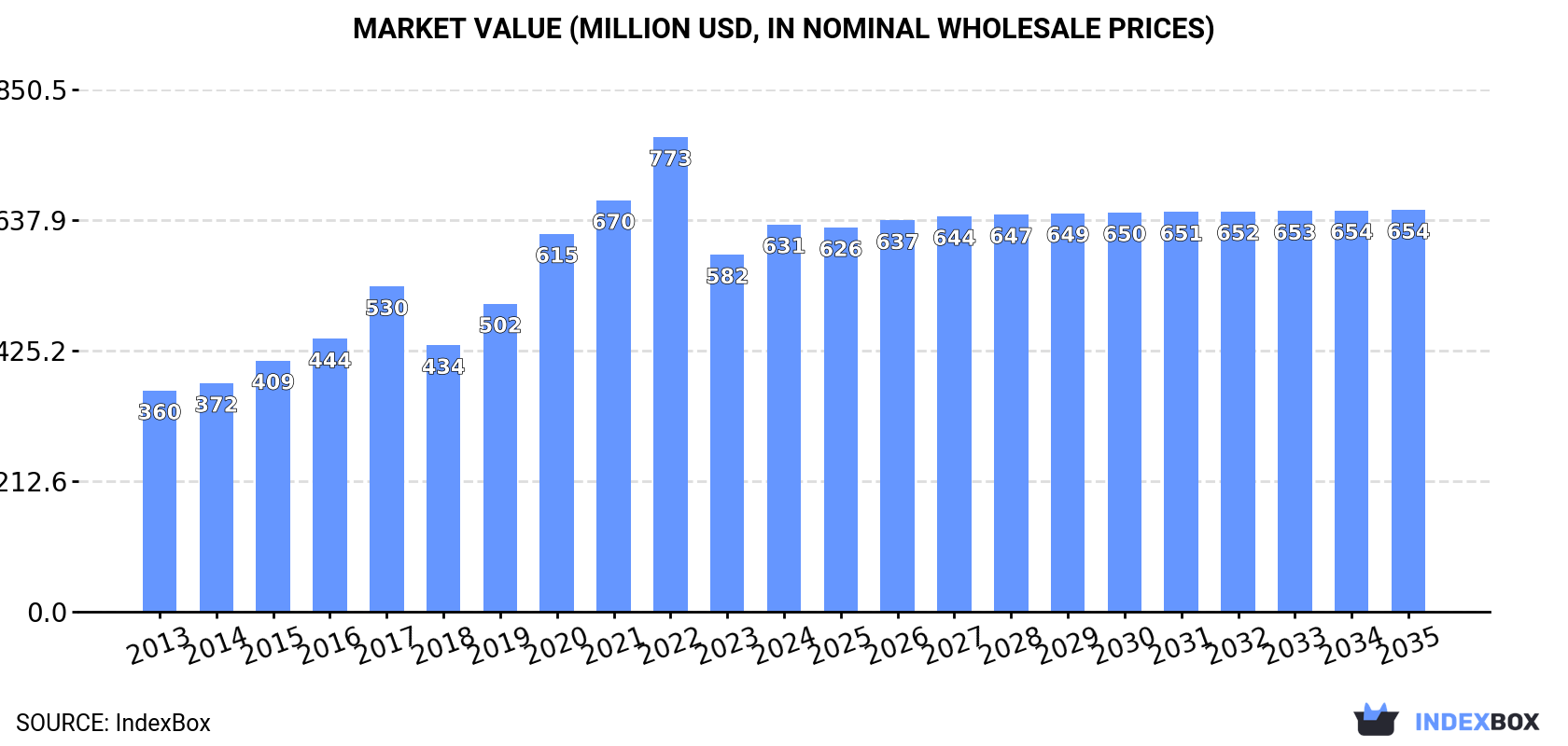 Market Value (million USD, nominal wholesale prices)