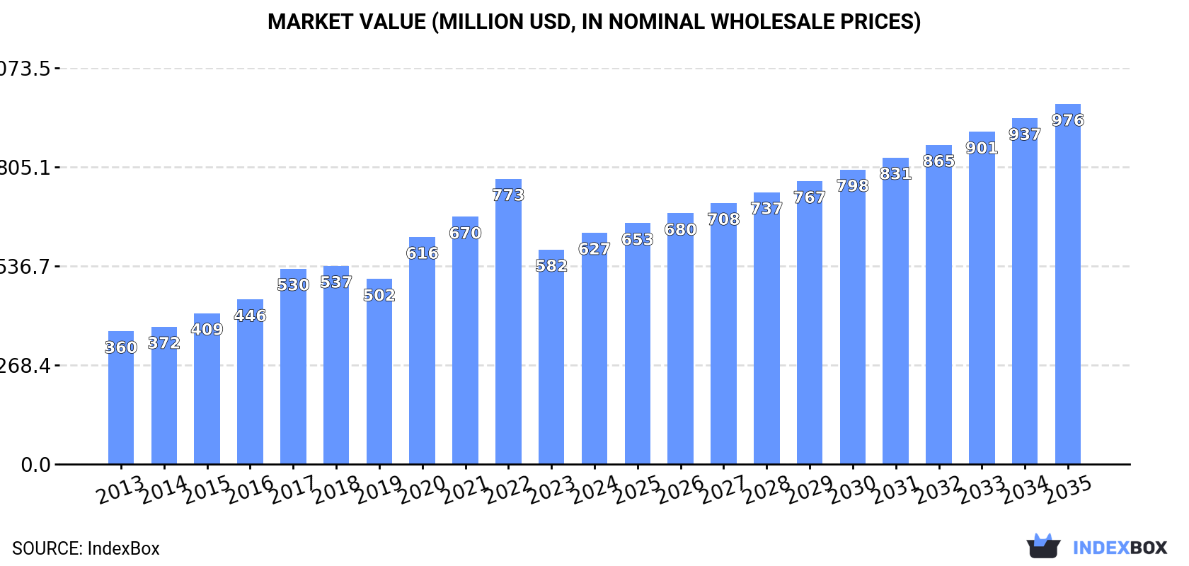 Market Value (million USD, nominal wholesale prices)