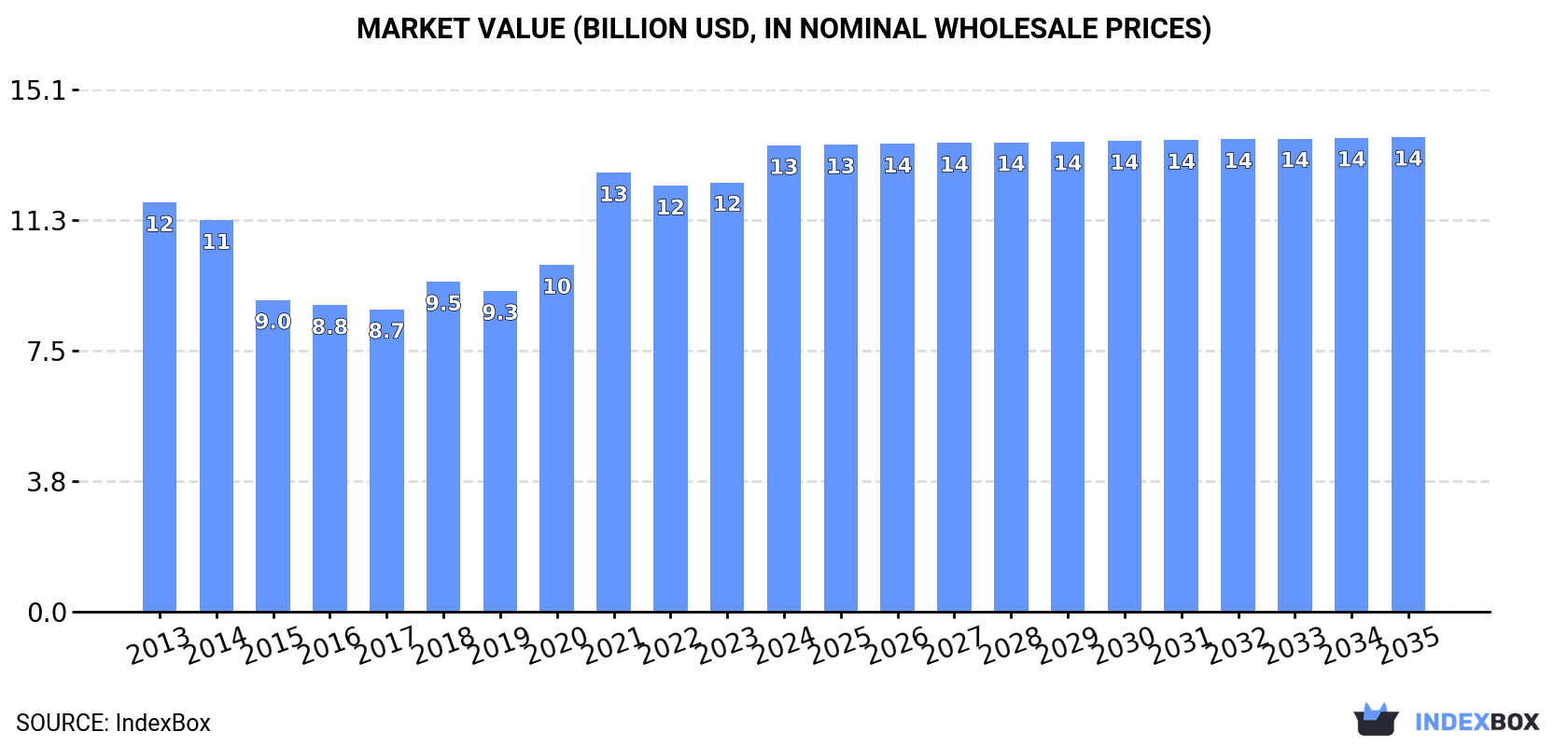 Market Value (billion USD, nominal wholesale prices)