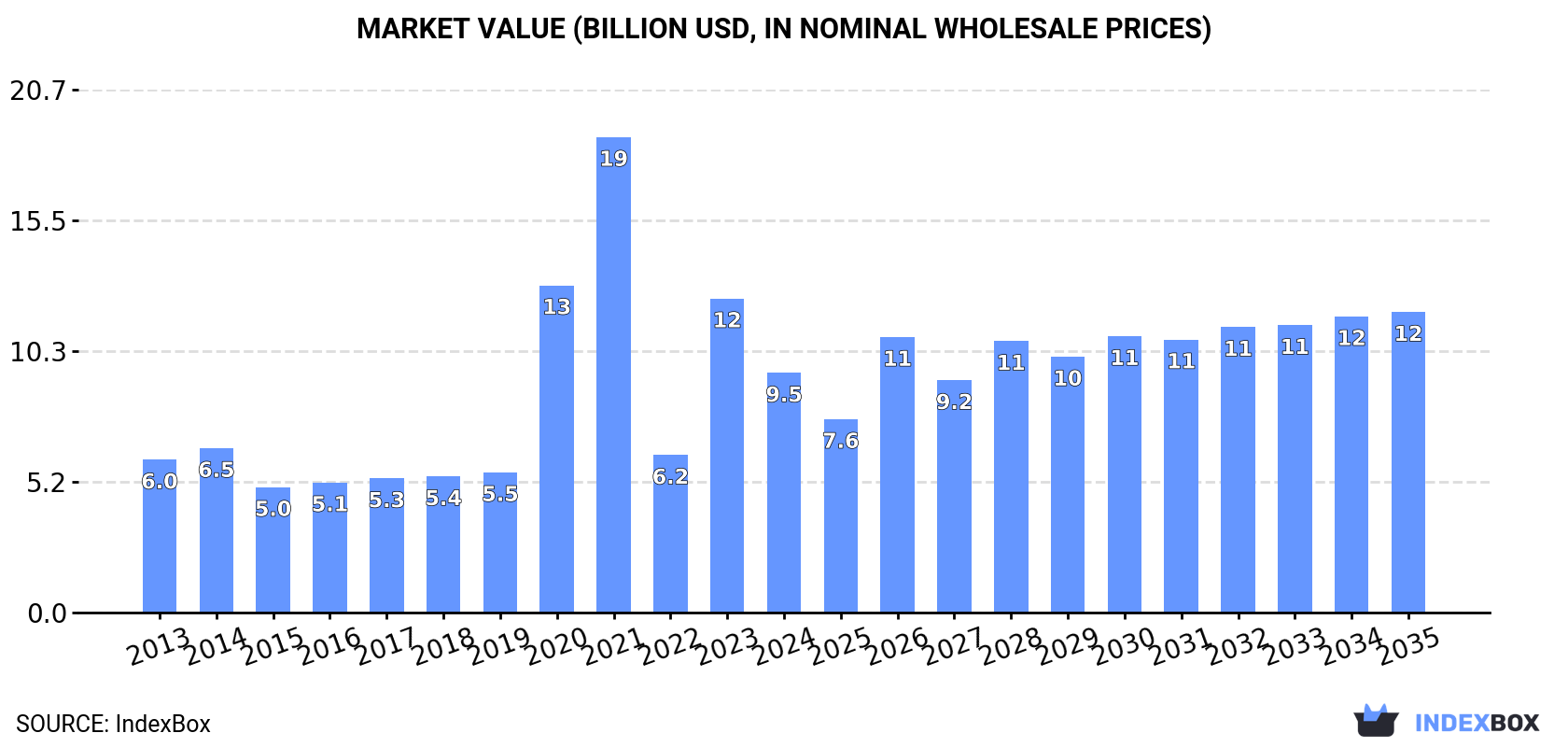 Market Value (billion USD, nominal wholesale prices)