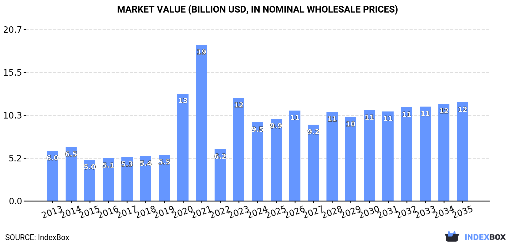 Market Value (billion USD, nominal wholesale prices)