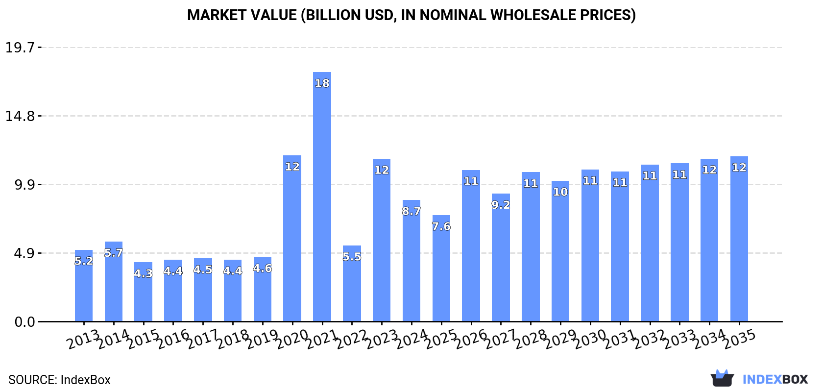 Market Value (billion USD, nominal wholesale prices)