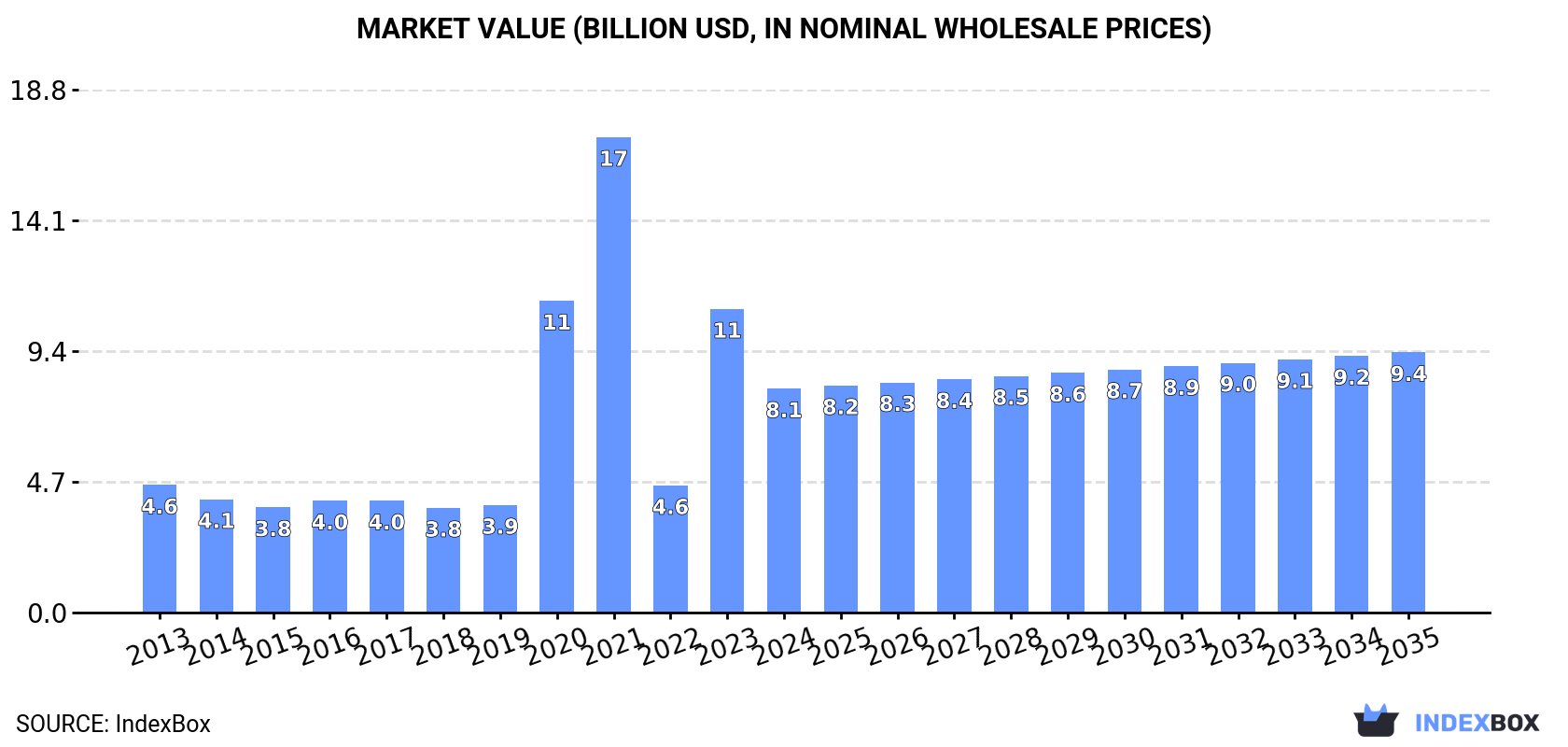Market Value (billion USD, nominal wholesale prices)