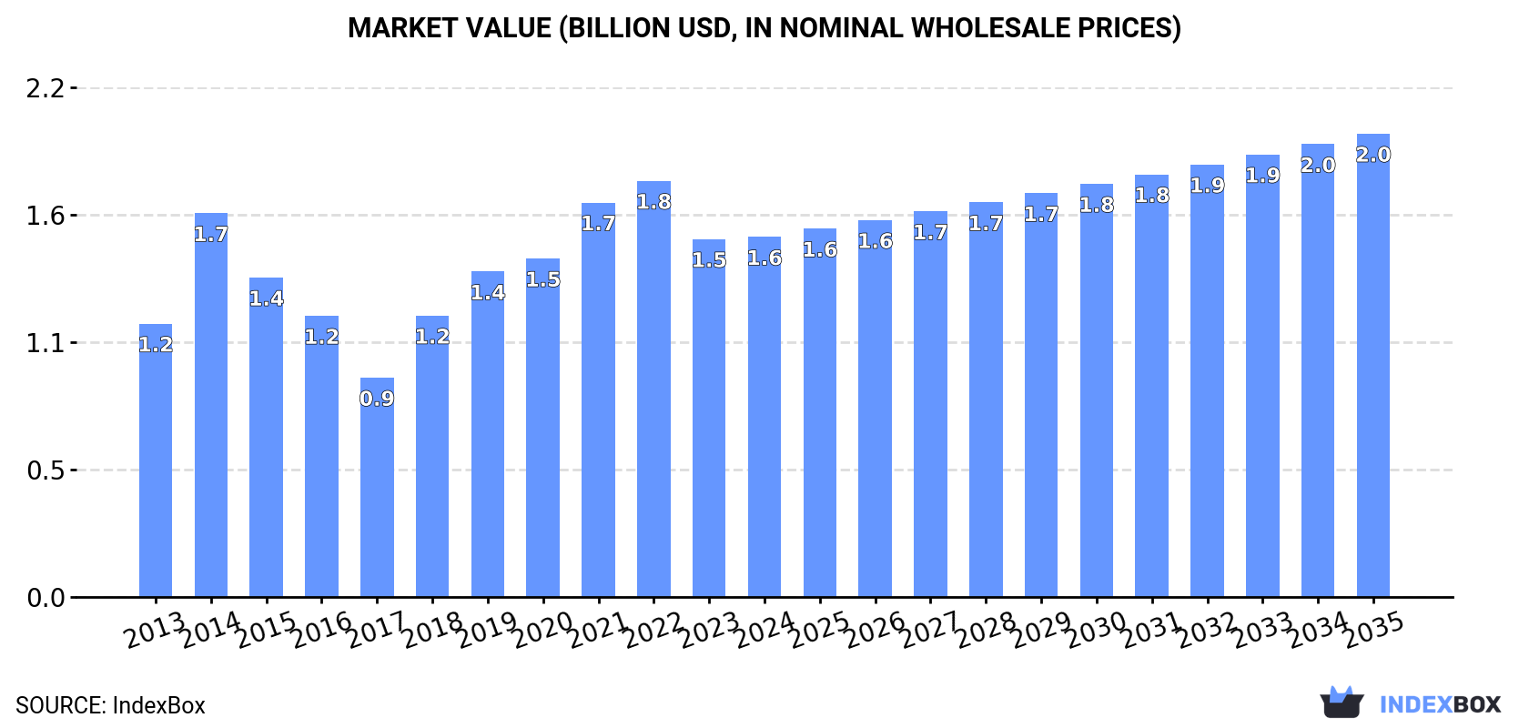 Market Value (billion USD, nominal wholesale prices)