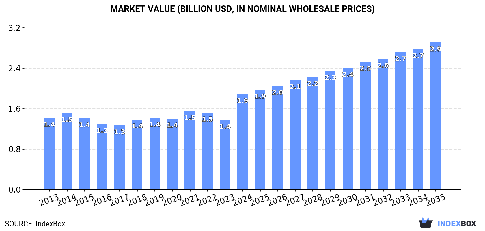 Market Value (billion USD, nominal wholesale prices)