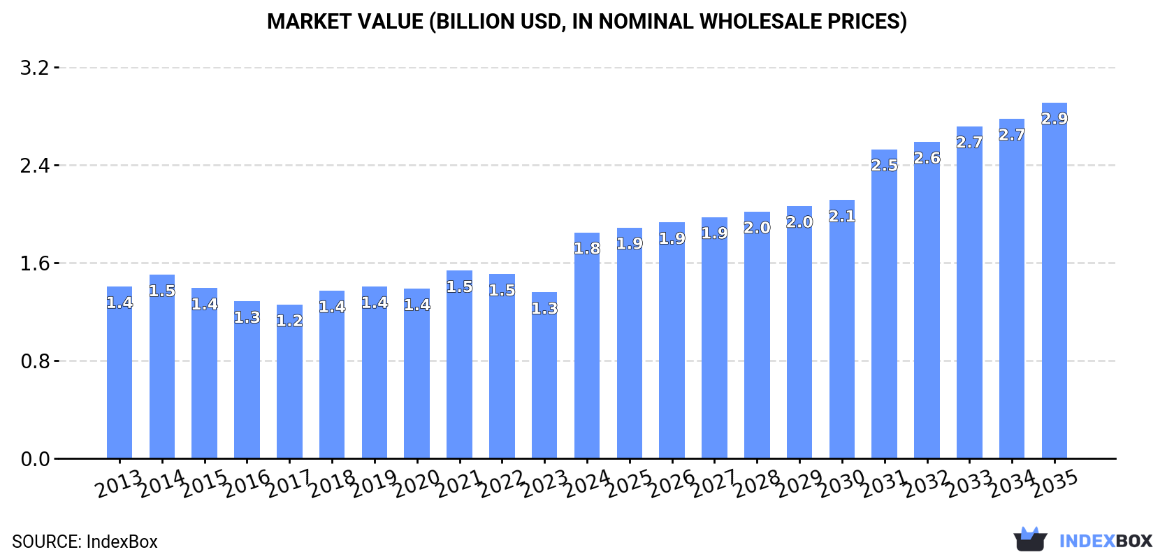 Market Value (billion USD, nominal wholesale prices)
