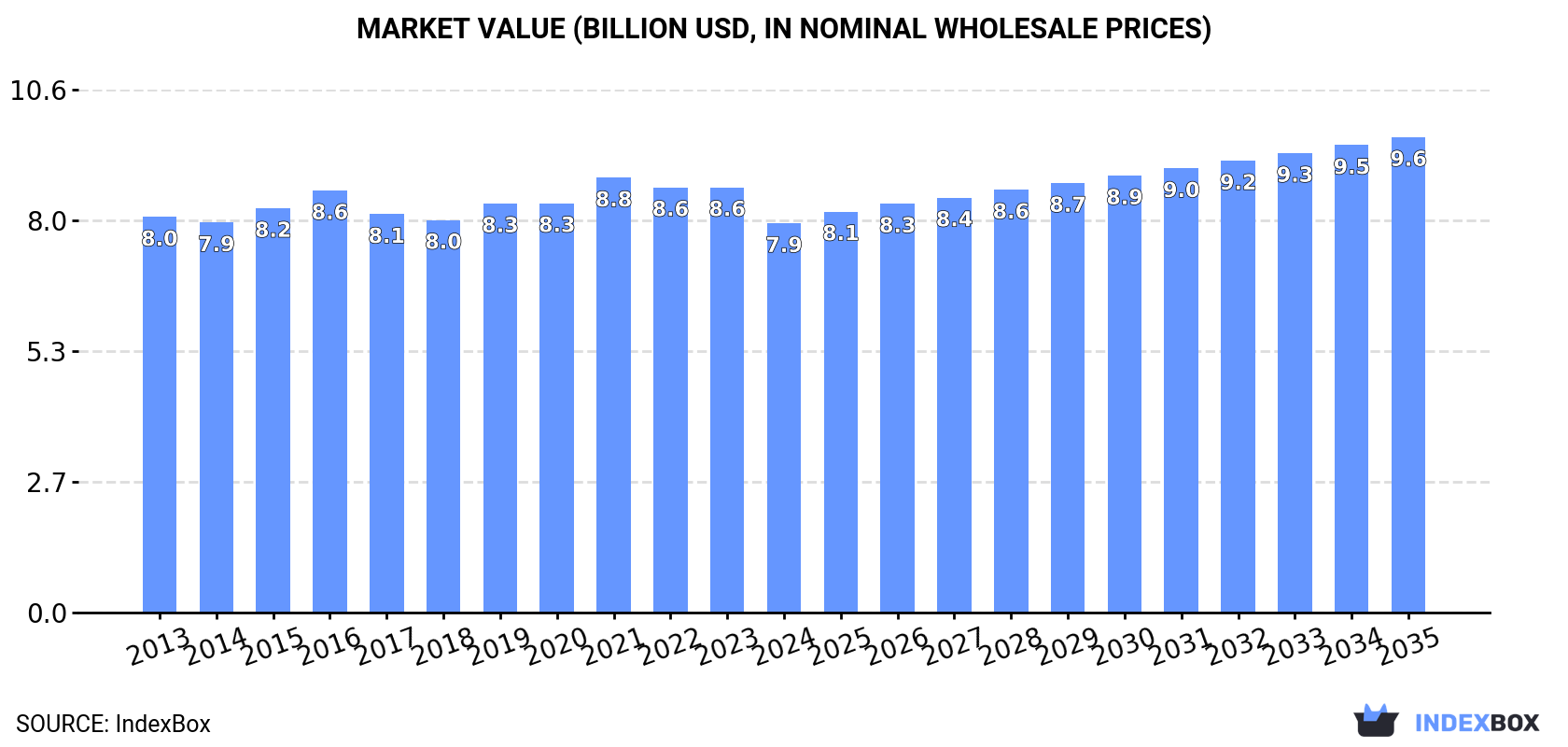 Market Value (billion USD, nominal wholesale prices)