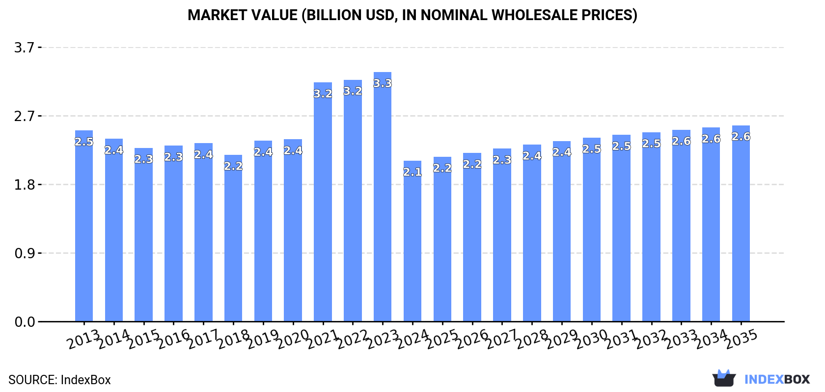 Market Value (billion USD, nominal wholesale prices)
