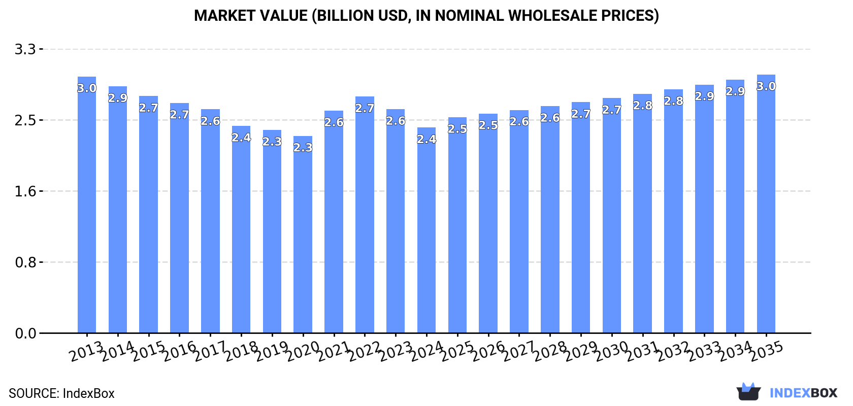 Market Value (billion USD, nominal wholesale prices)