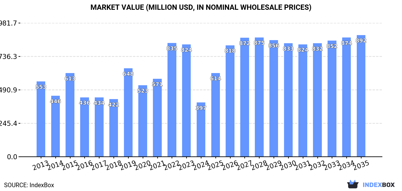 Market Value (million USD, nominal wholesale prices)