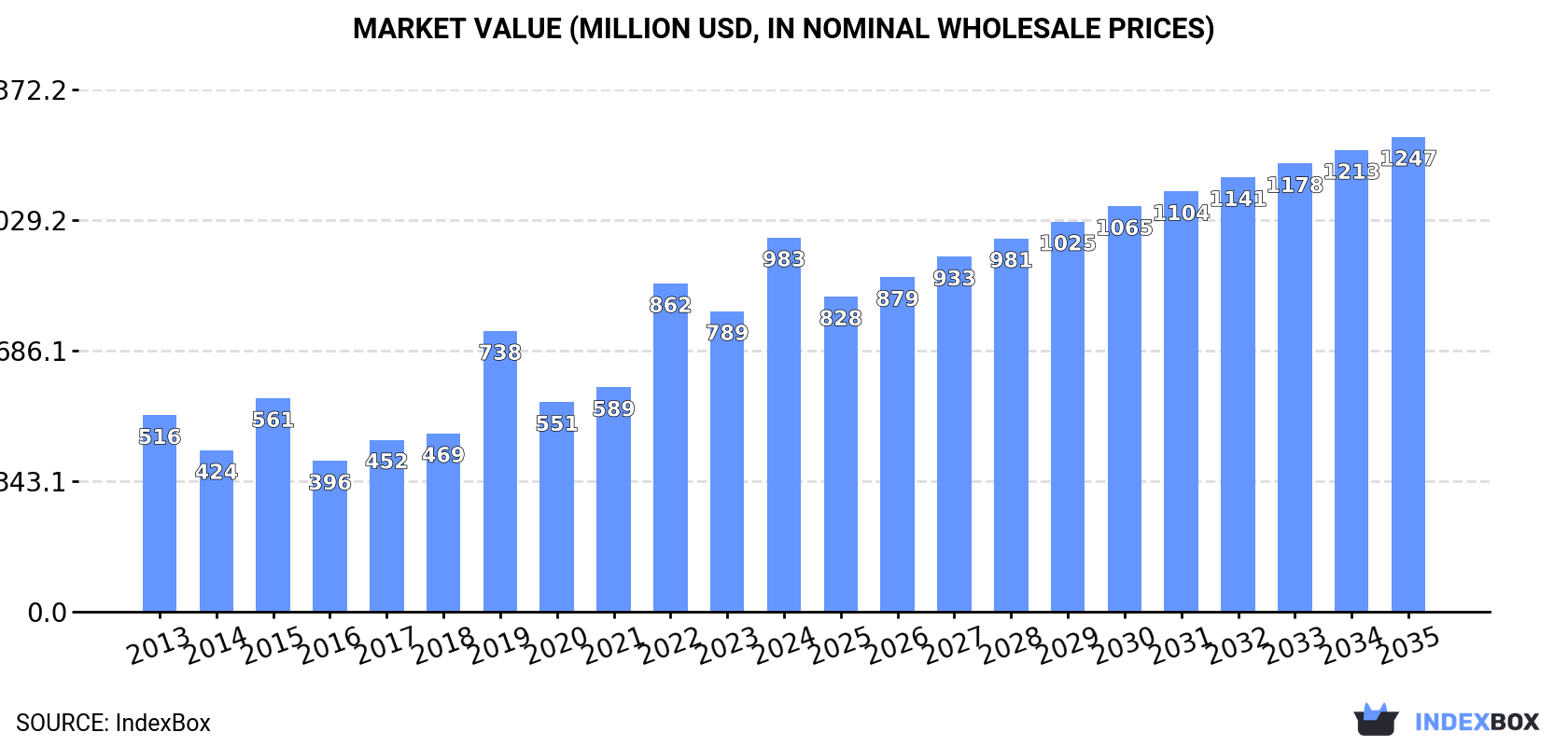 Market Value (million USD, nominal wholesale prices)
