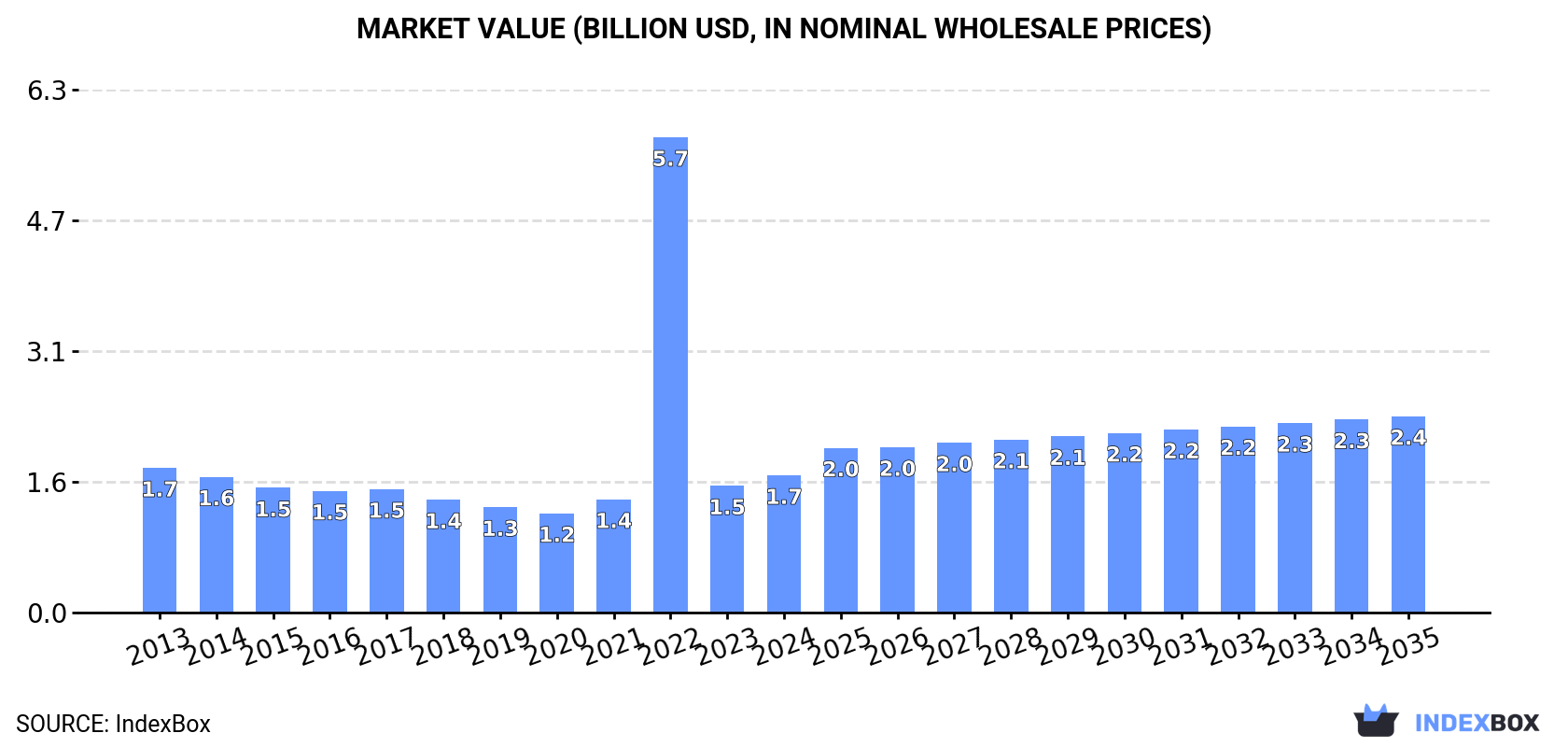 Market Value (billion USD, nominal wholesale prices)