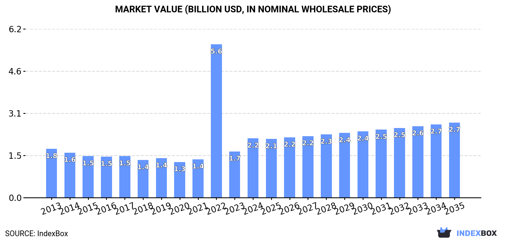 Market Value (billion USD, nominal wholesale prices)