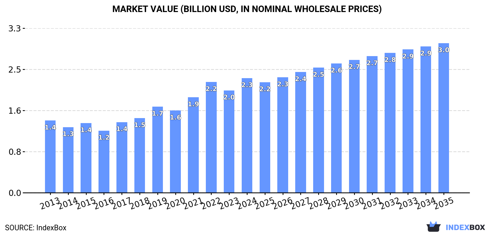 Market Value (billion USD, nominal wholesale prices)