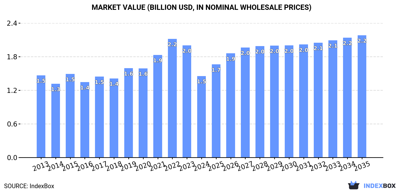 Market Value (billion USD, nominal wholesale prices)