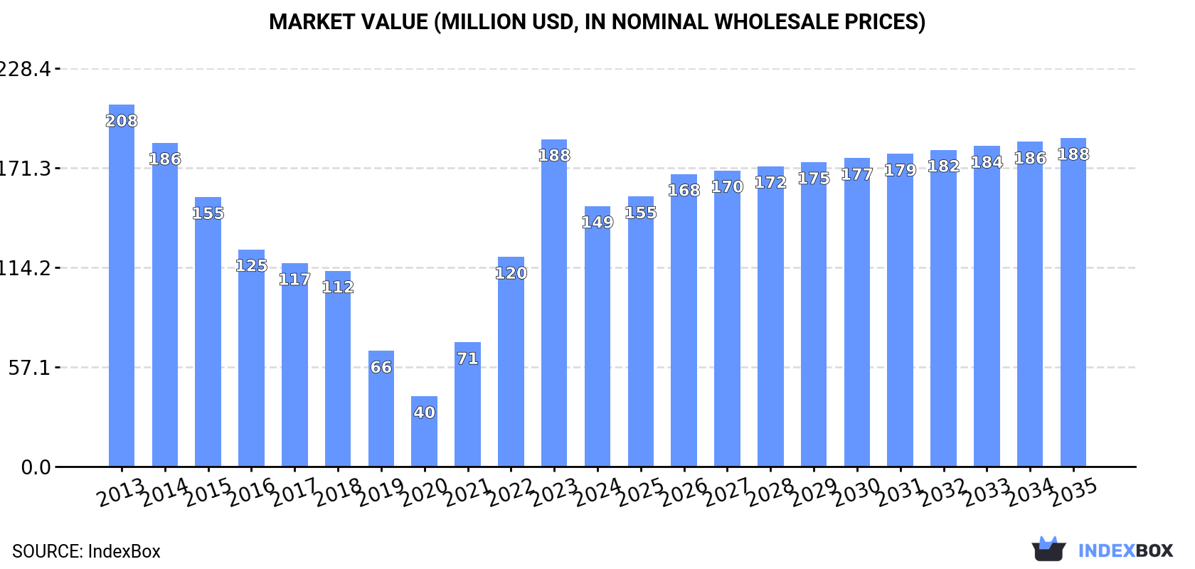 Market Value (million USD, nominal wholesale prices)