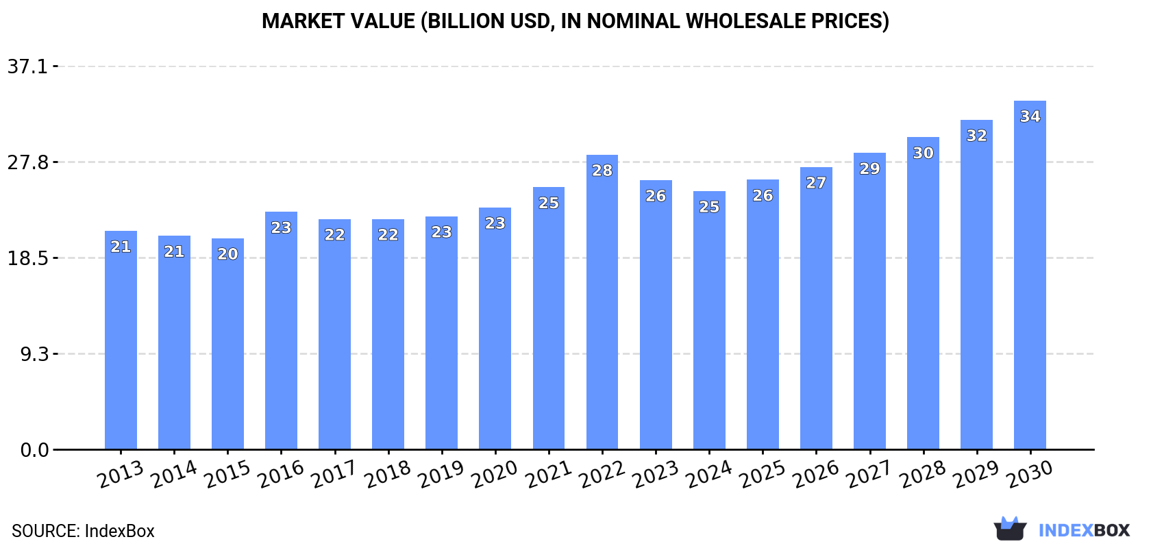Market Value (billion USD, nominal wholesale prices)