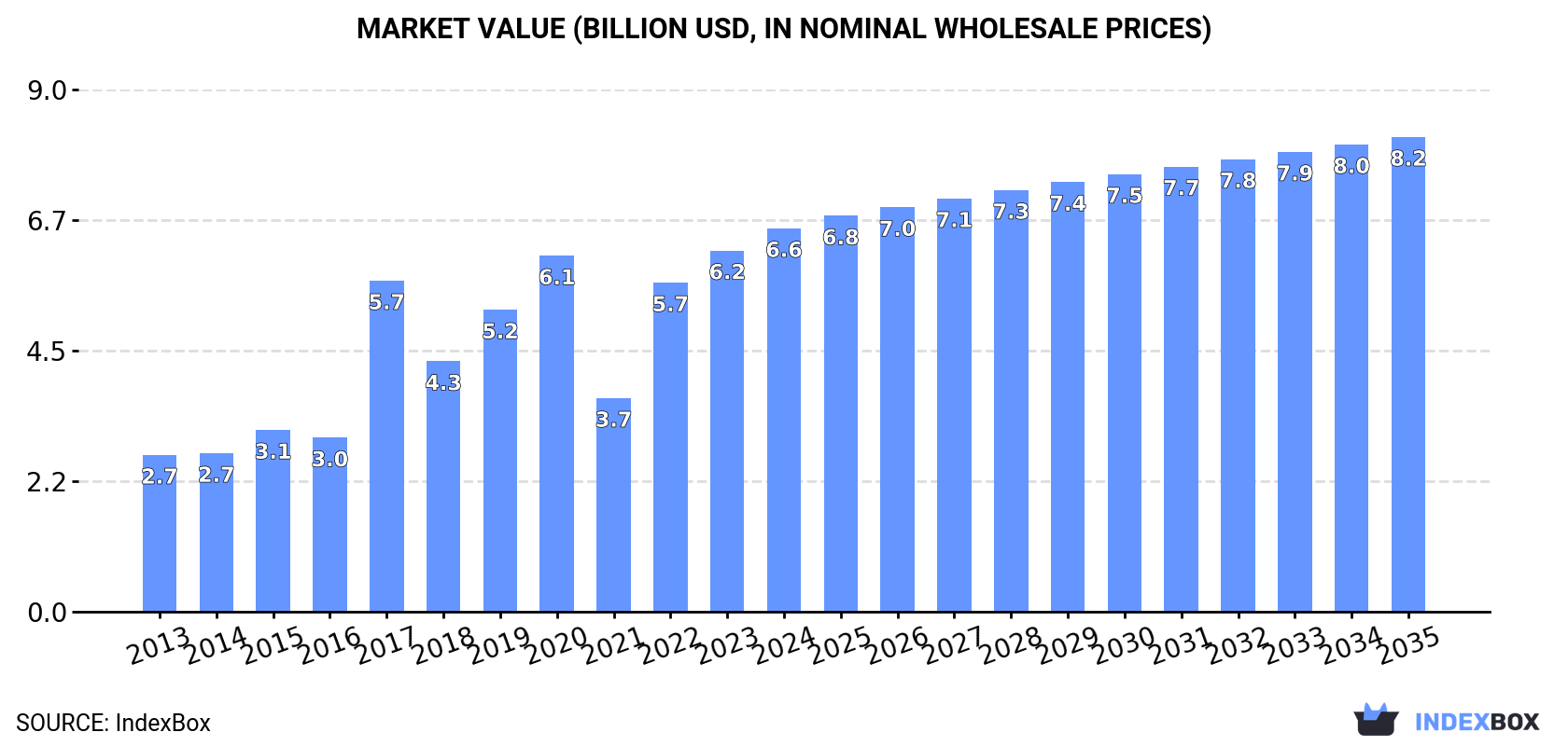 Market Value (billion USD, nominal wholesale prices)