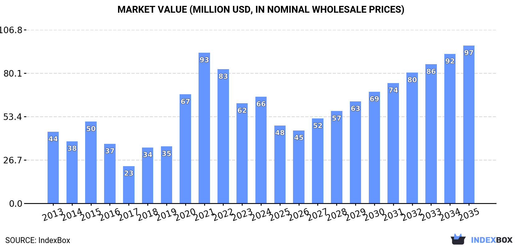 Market Value (million USD, nominal wholesale prices)