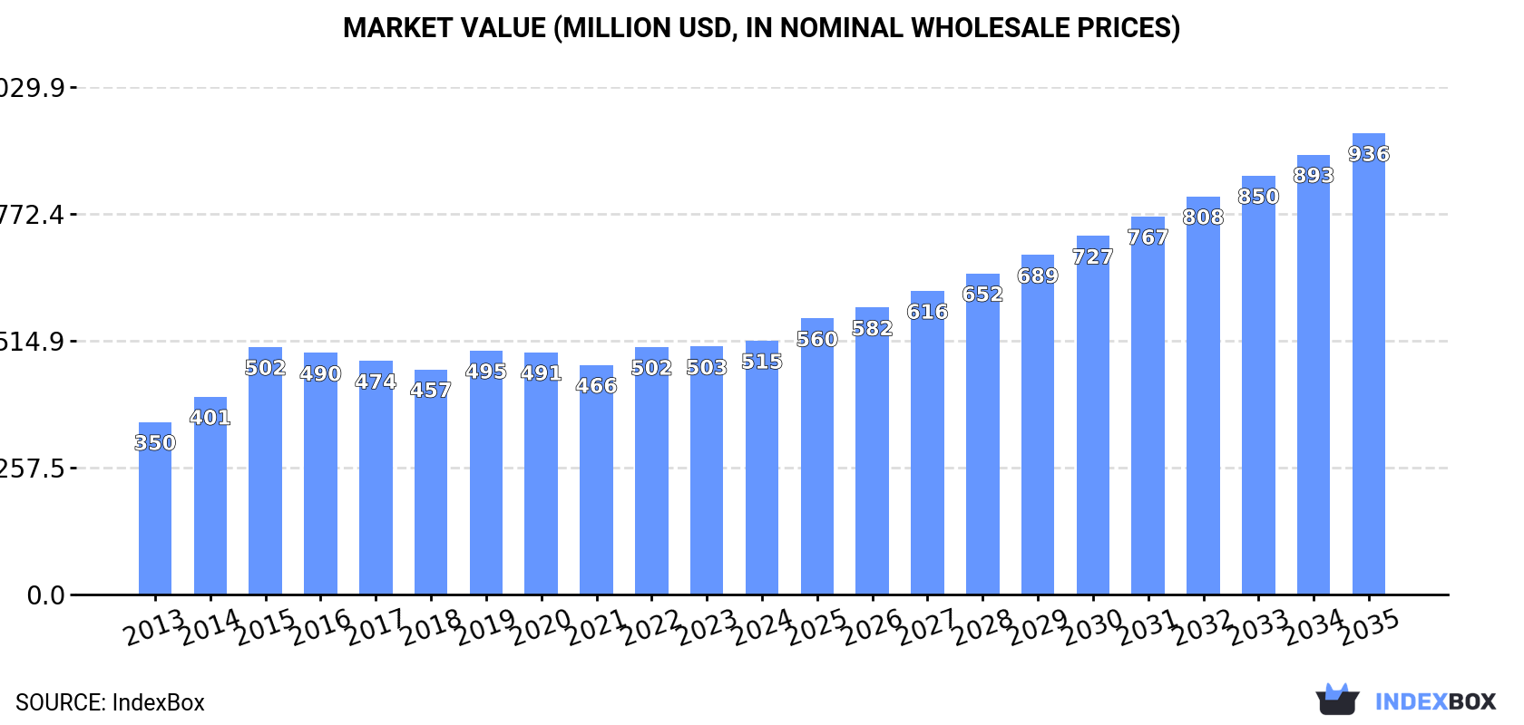 Market Value (million USD, nominal wholesale prices)