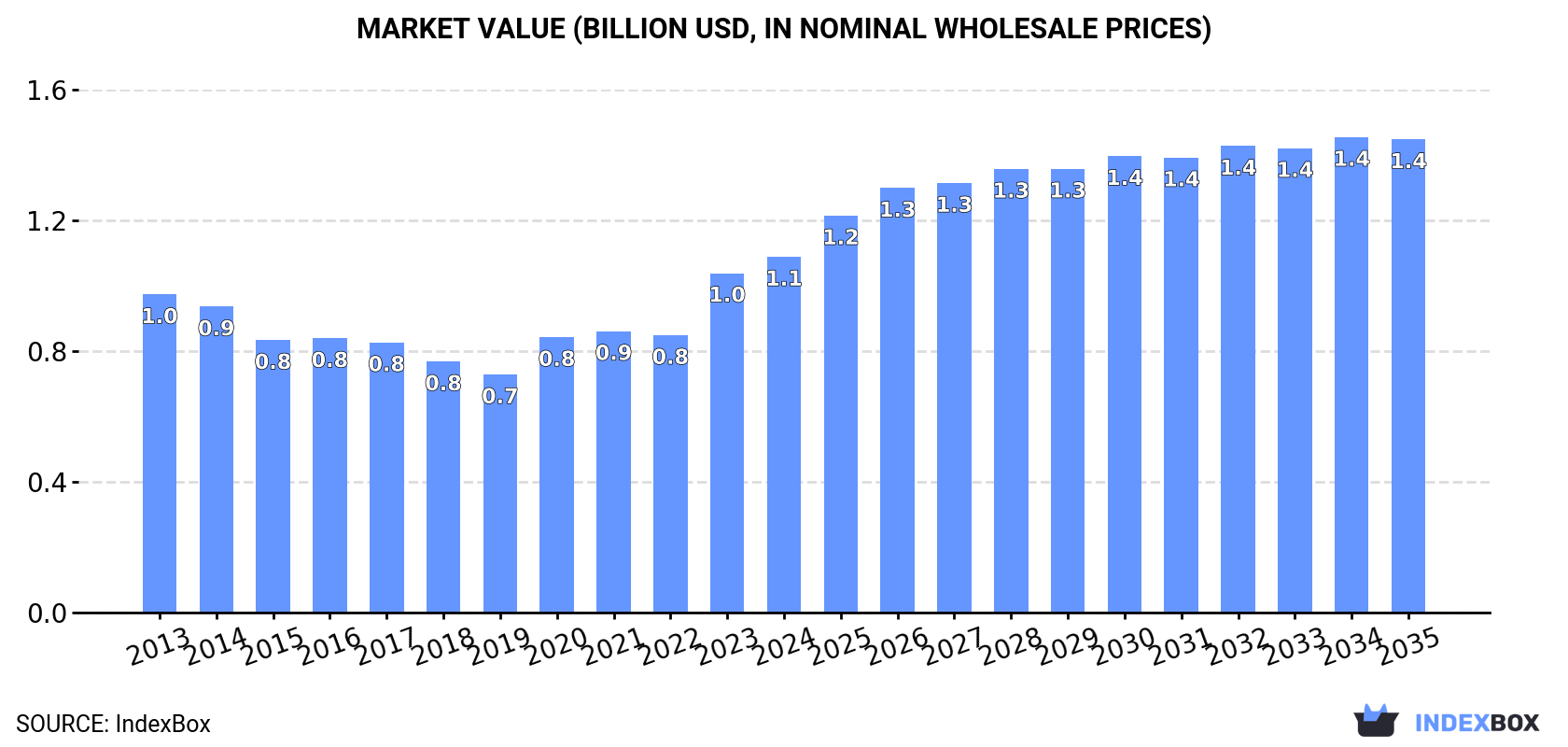 Market Value (billion USD, nominal wholesale prices)