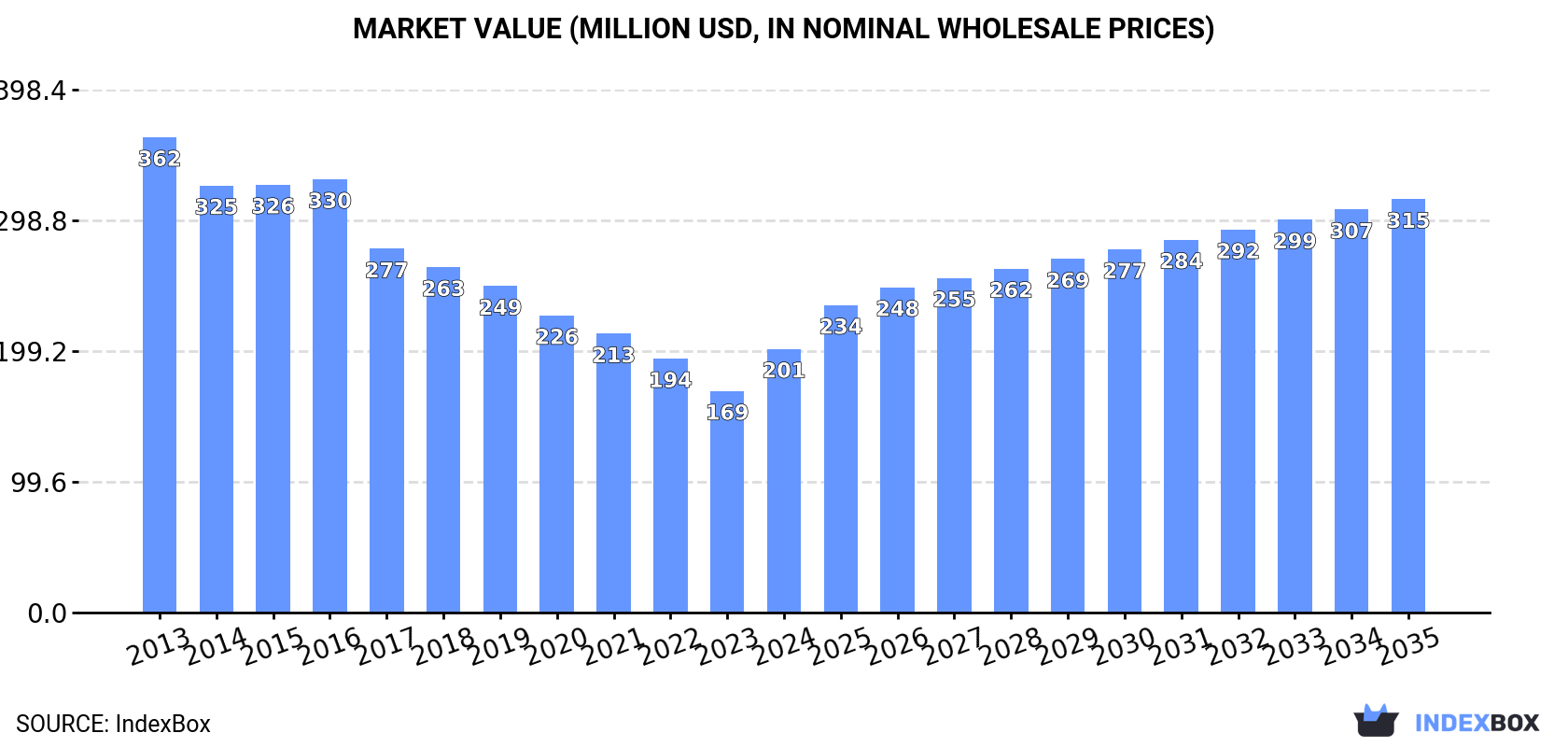 Market Value (million USD, nominal wholesale prices)