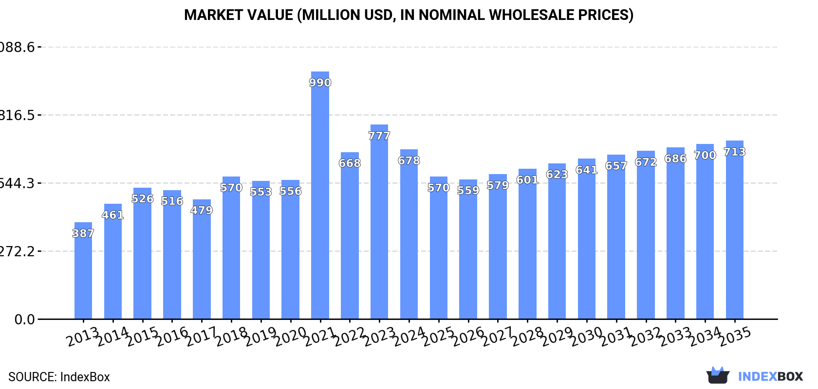 Market Value (million USD, nominal wholesale prices)