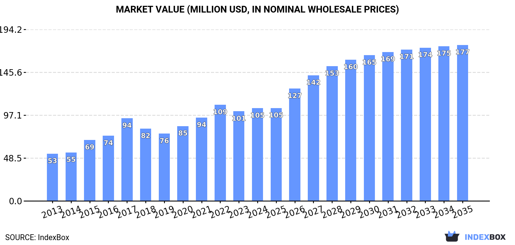 Market Value (million USD, nominal wholesale prices)