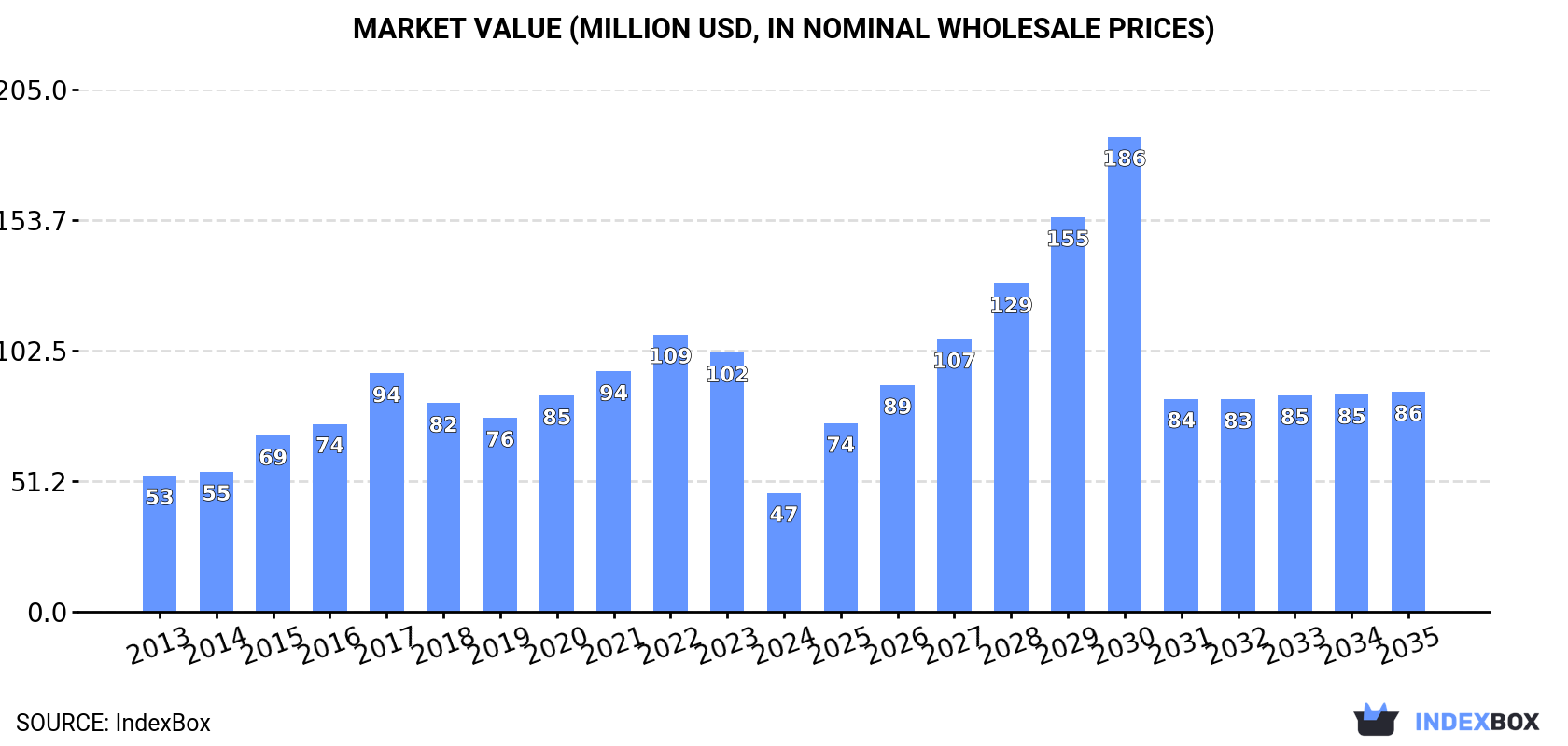 Market Value (million USD, nominal wholesale prices)