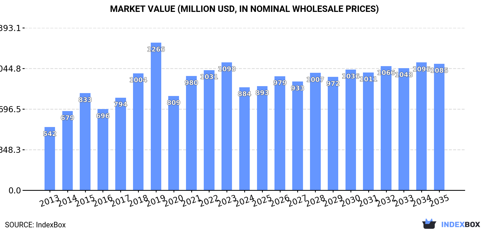 Market Value (million USD, nominal wholesale prices)